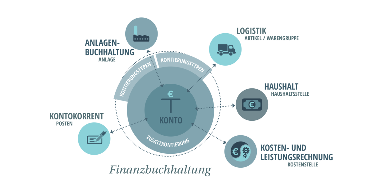 MACH Kosten- und Leistungsrechnung und MACH Anlagenbuchhaltung - MACH AG
